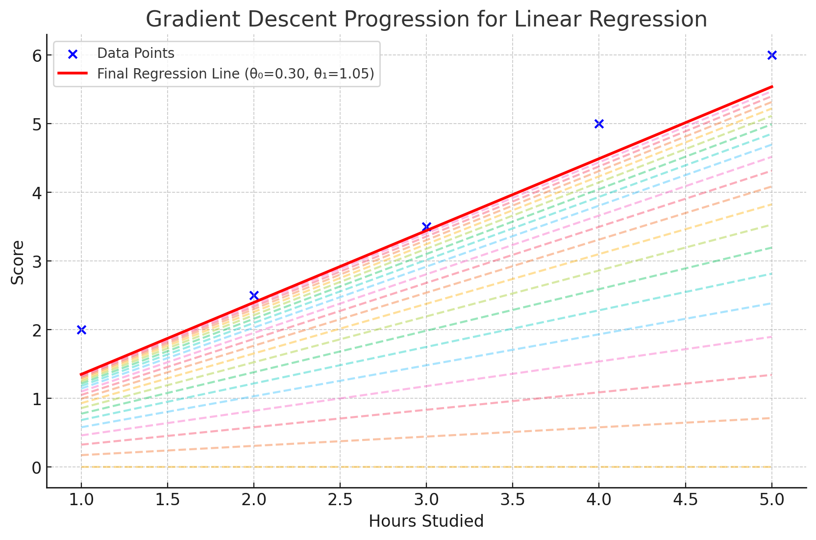 Gradient descent step by step - My Data Voyage